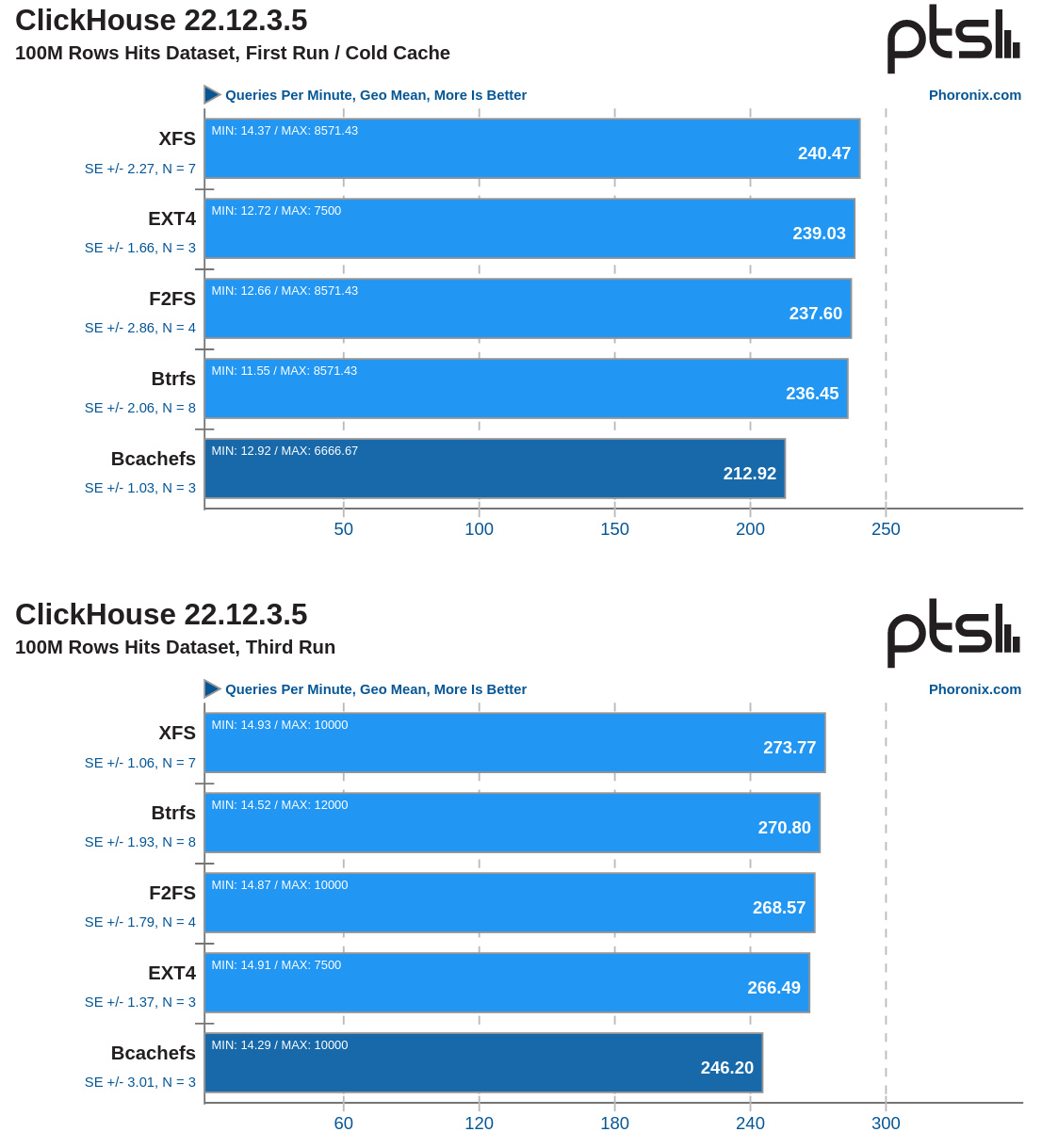 Bcachefs: A COWs Journey